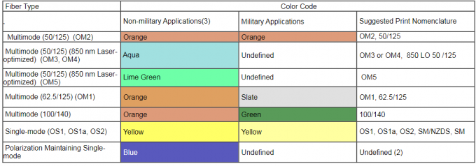 คุณรู้รหัสสีไฟเบอร์ได้อย่างไร ? TIA-598-C
